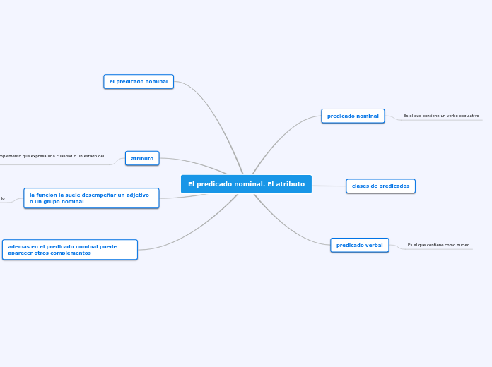 El predicado nominal. El atributo - Mind Map